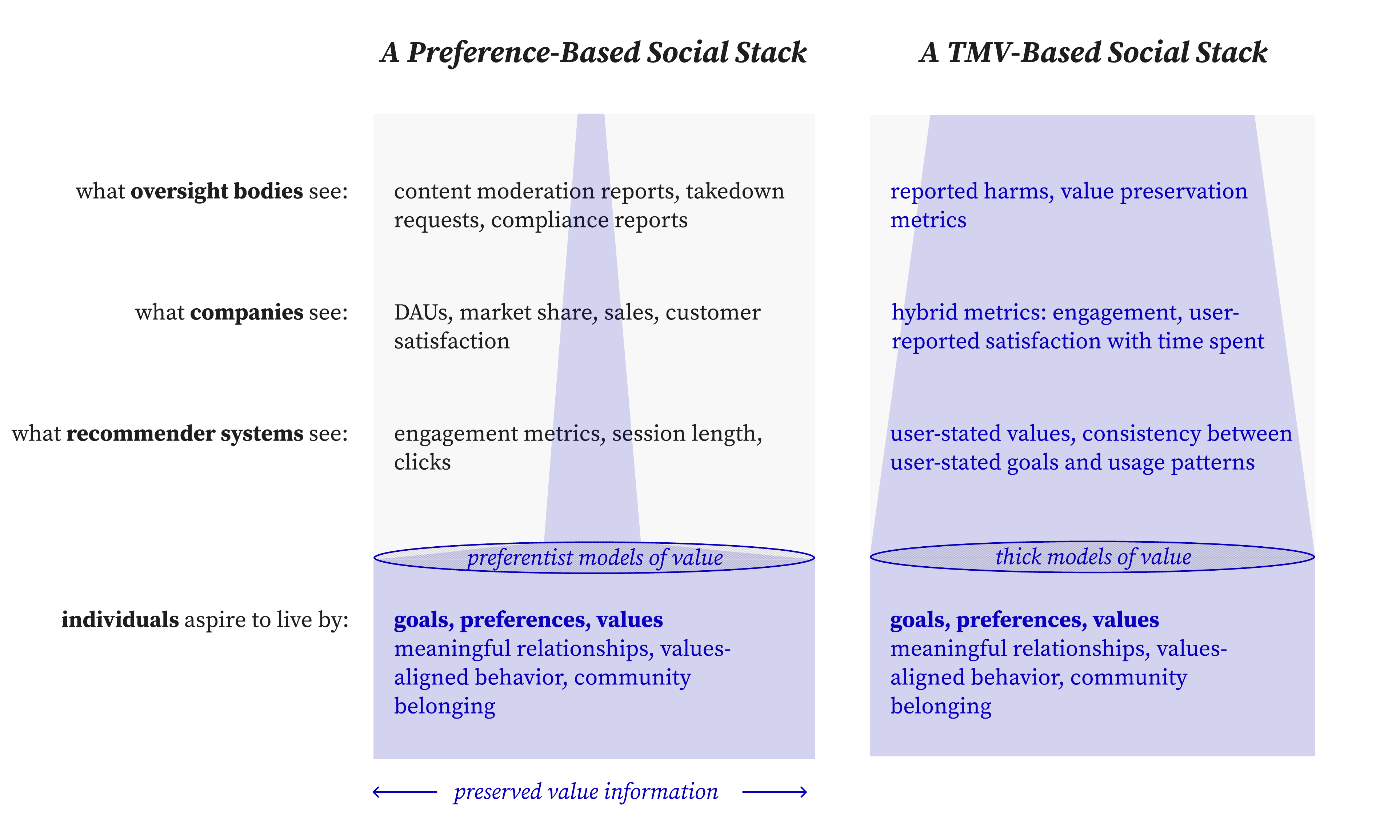 Full-Stack Alignment: Co-Aligning AI and Institutions with Thick Models ...